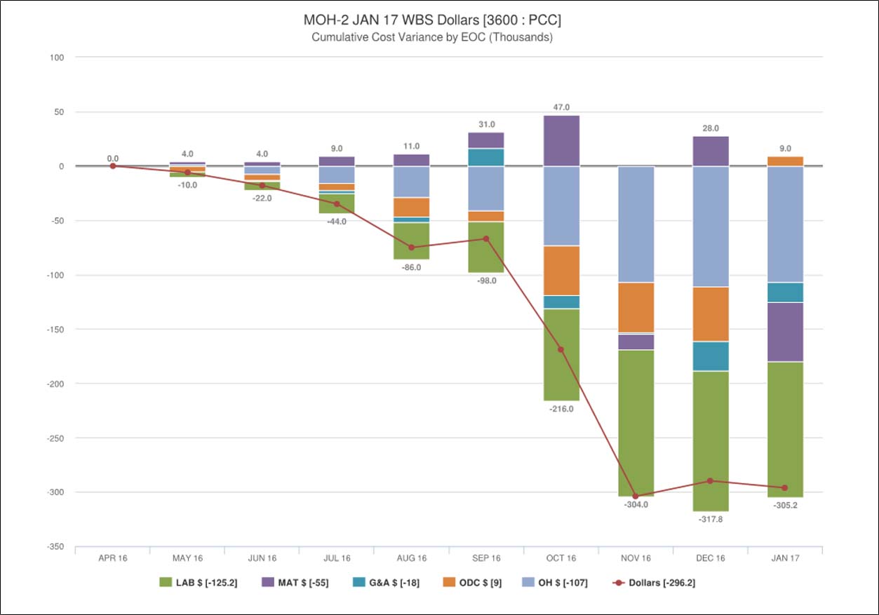 Determining Responsibility for Indirect Cost Variance Analysis – Part 3 ...