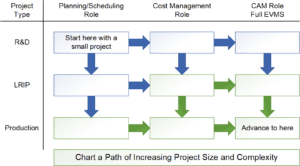 Implementing an EVMS Training Program - Humphreys & Associates