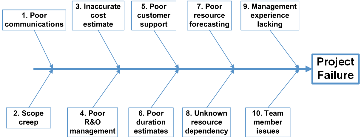 EVM and Unified Risk Management - Humphreys & Associates
