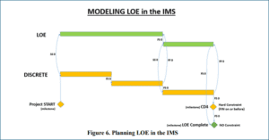 Including Level of Effort (LOE) in the Integrated Master Schedule (IMS ...