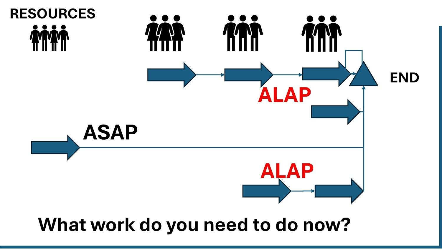 Understanding ALAP Scheduling in Practical Terms